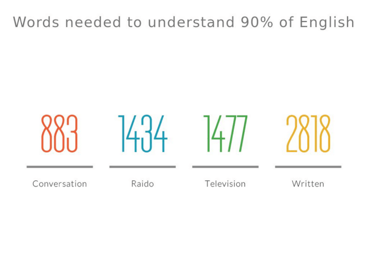 How Many Words Are Needed to Understand English? – All English Blog
