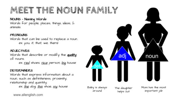 Grammar Byte: Meet the Noun Family – All English Blog