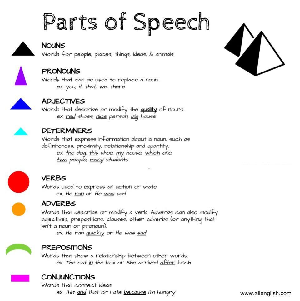 Grammar Byte: Parts of Speech – All English Blog